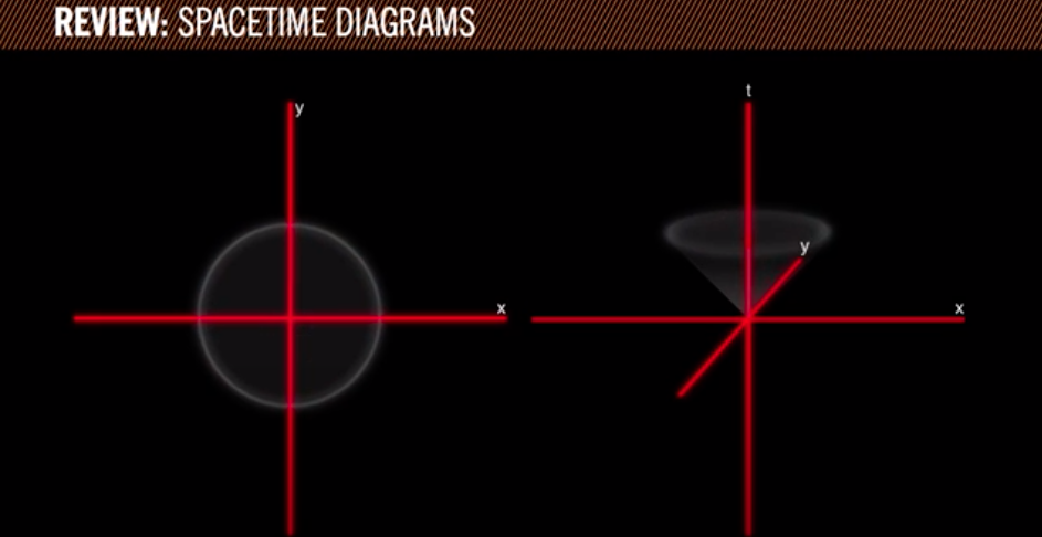26.13 Spacetime Diagrams - World Science U