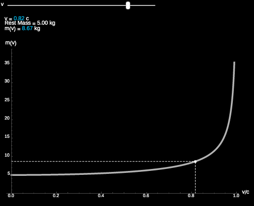 13.2 Relativistic Mass as a Function of Velocity - World Science U