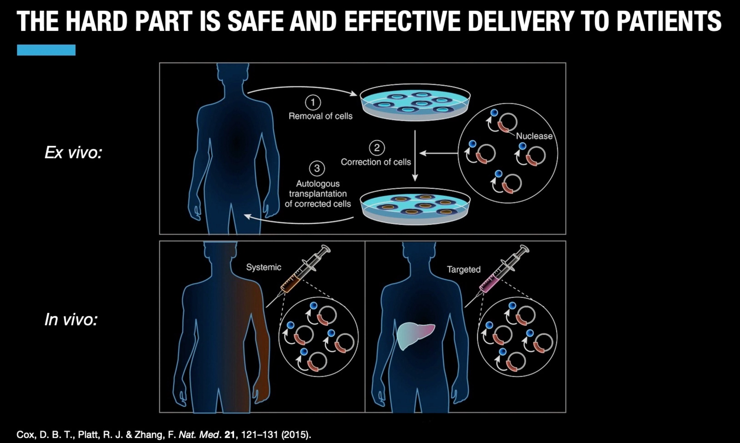 3.1 The Future of CRISPR Gene Editing and Human Therapeutics - World ...